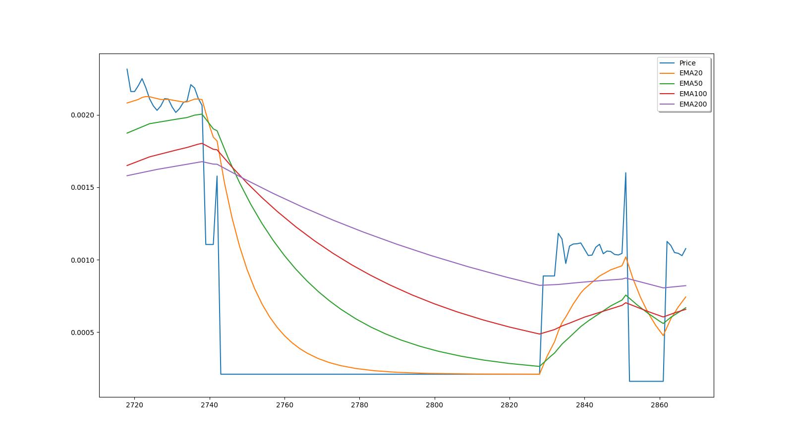 Switcheo Exponential Moving Averages