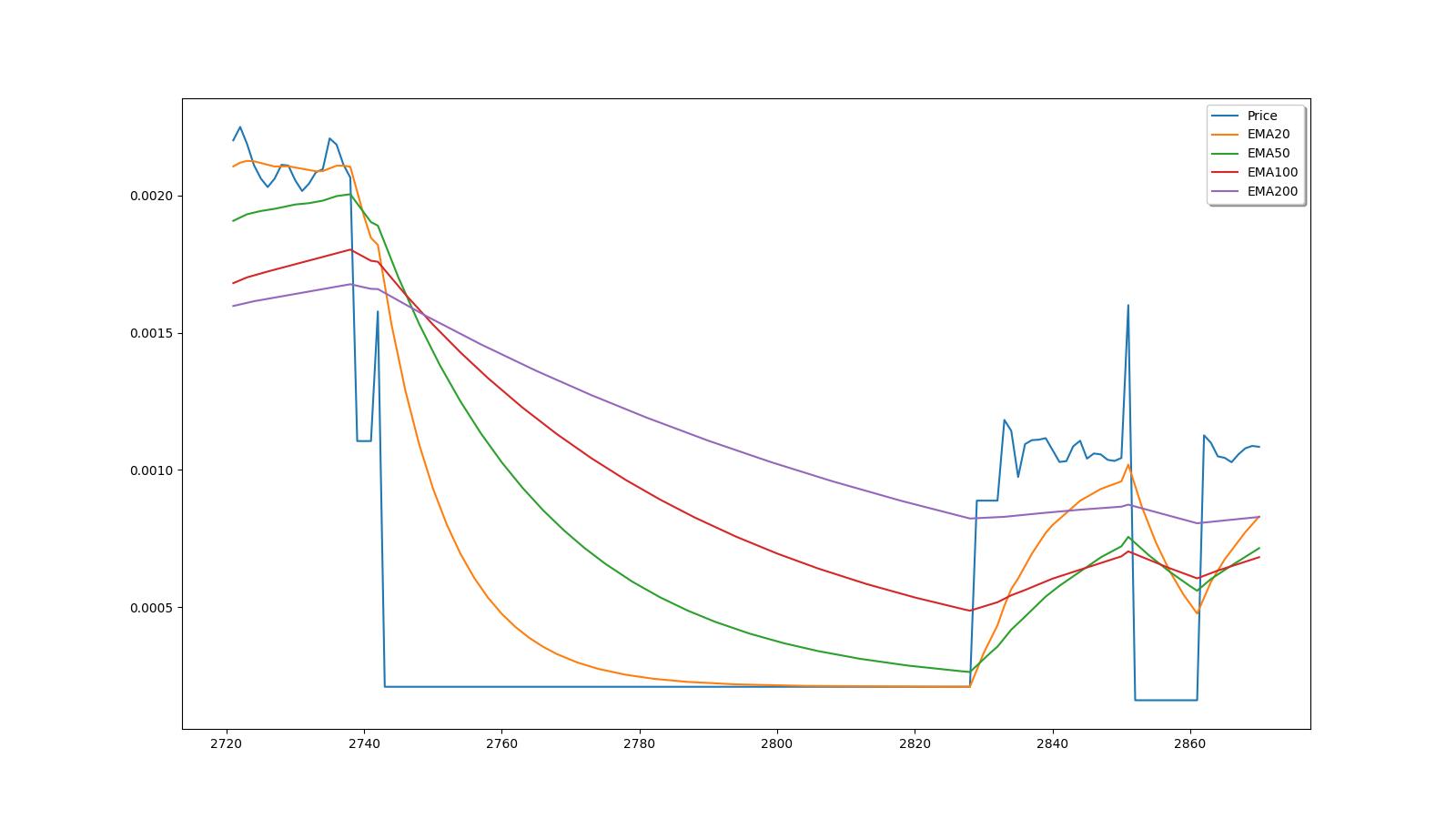 Switcheo Exponential Moving Averages