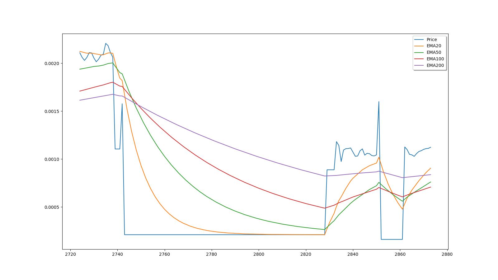 Switcheo Exponential Moving Averages