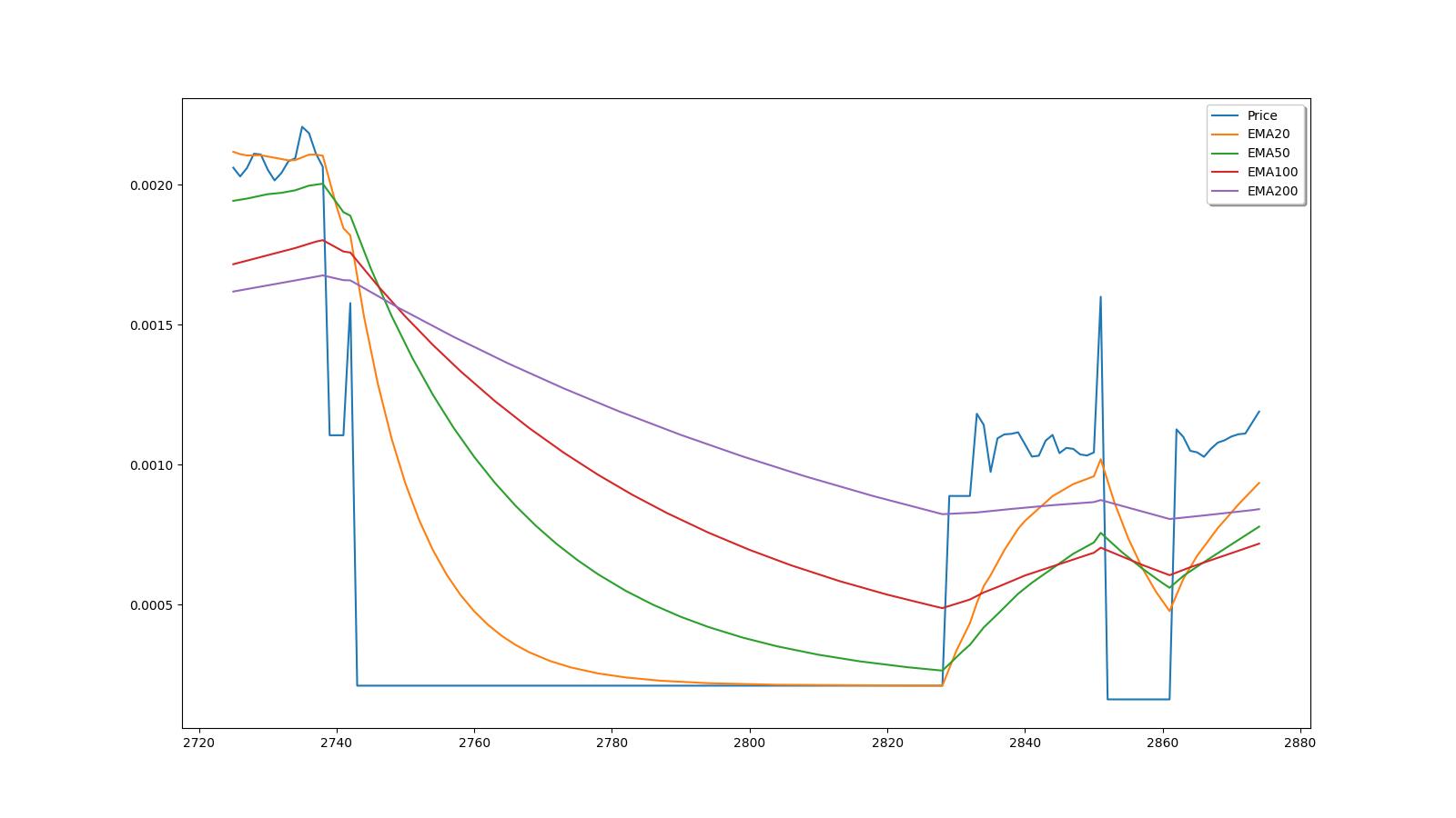 Switcheo Exponential Moving Averages