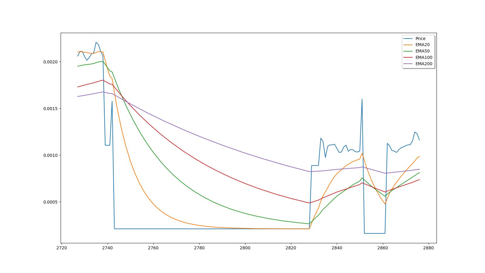 Switcheo Exponential Moving Averages
