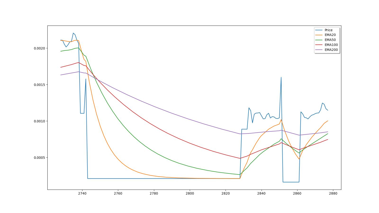 Switcheo Exponential Moving Averages