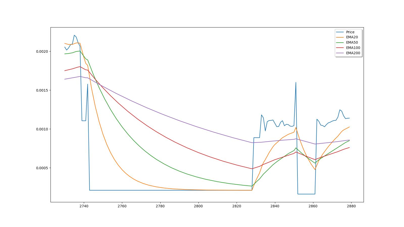 Switcheo Exponential Moving Averages