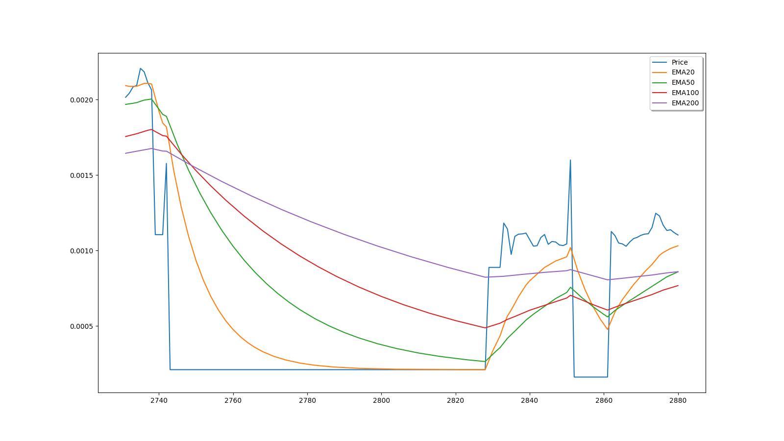 Switcheo Exponential Moving Averages
