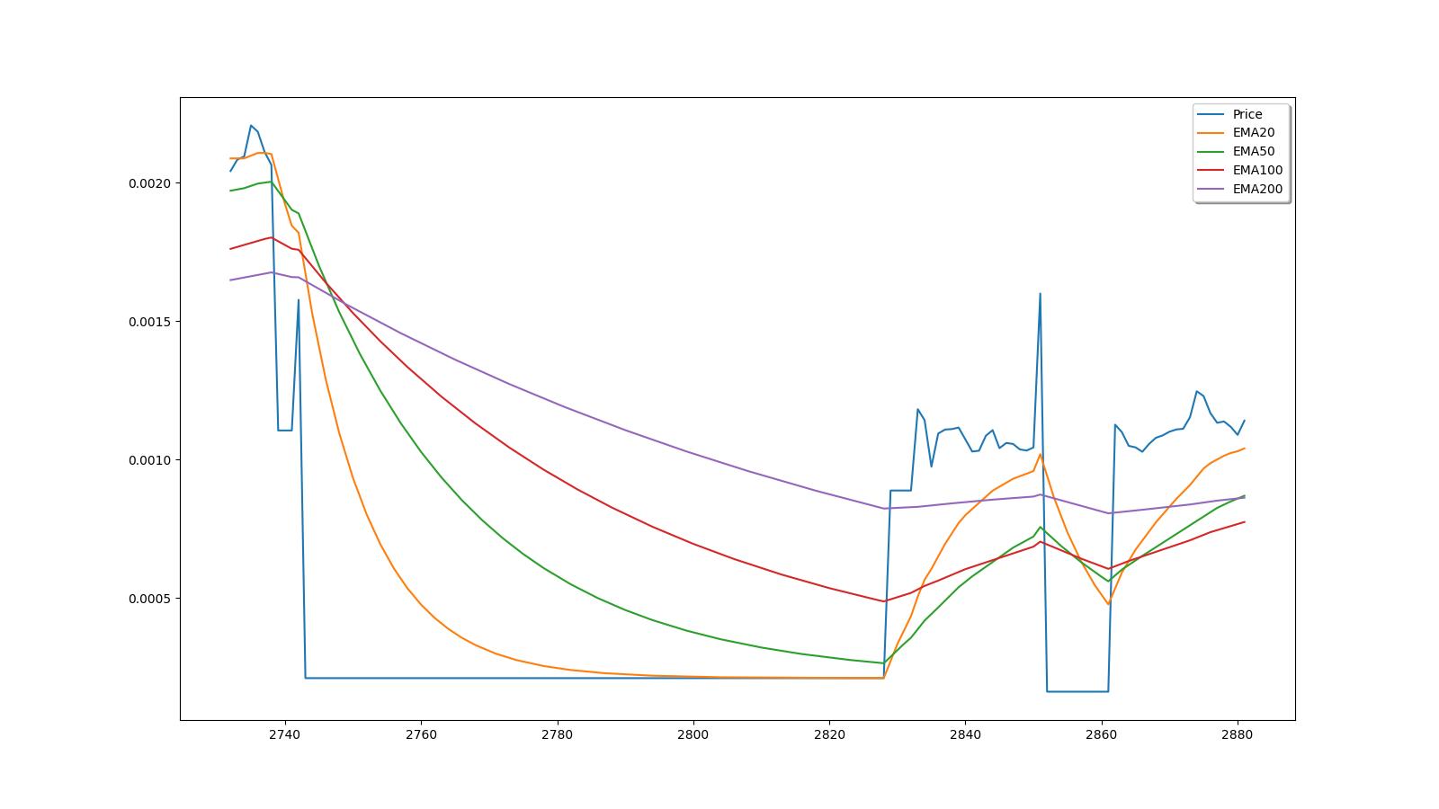 Switcheo Exponential Moving Averages