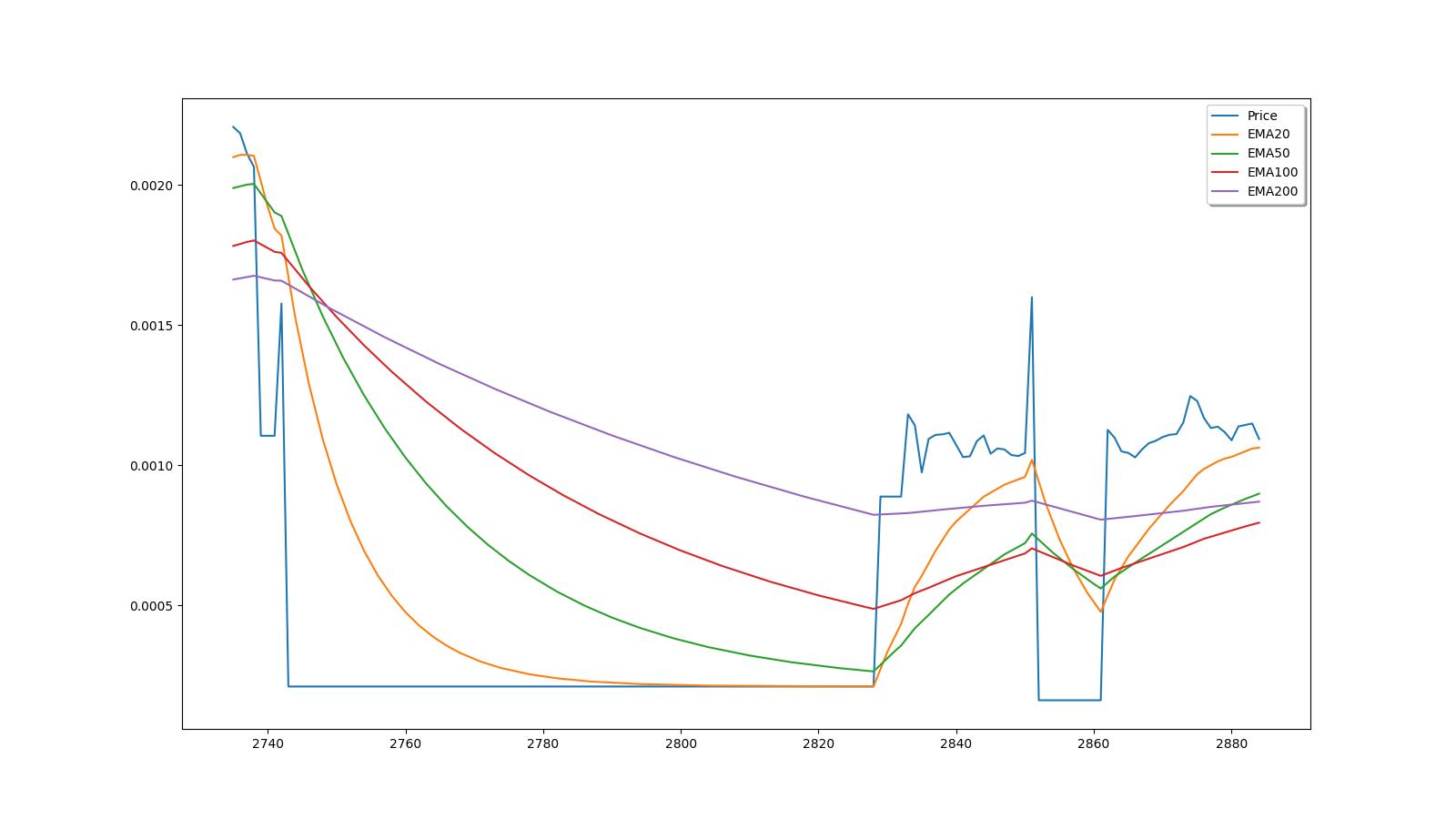 Switcheo Exponential Moving Averages