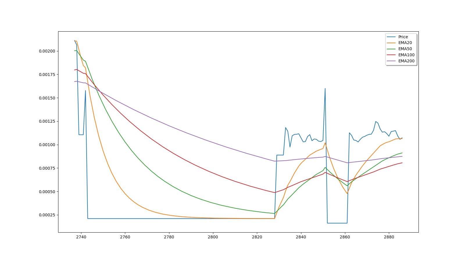 Switcheo Exponential Moving Averages