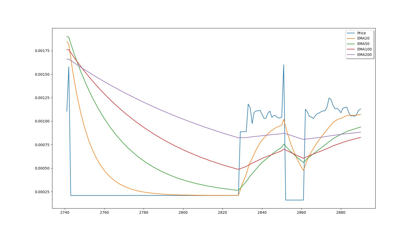 Switcheo Exponential Moving Averages