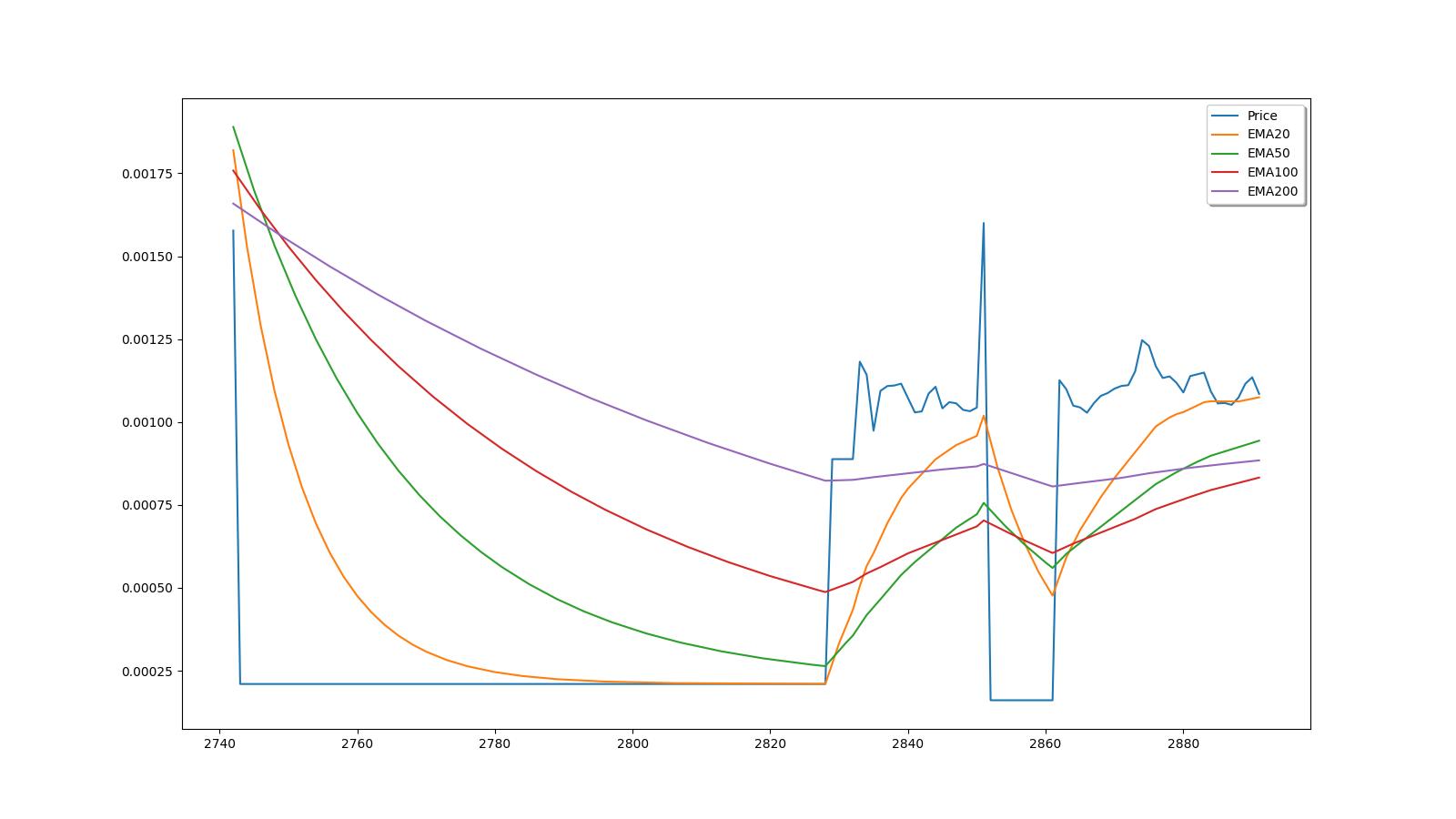 Switcheo Exponential Moving Averages
