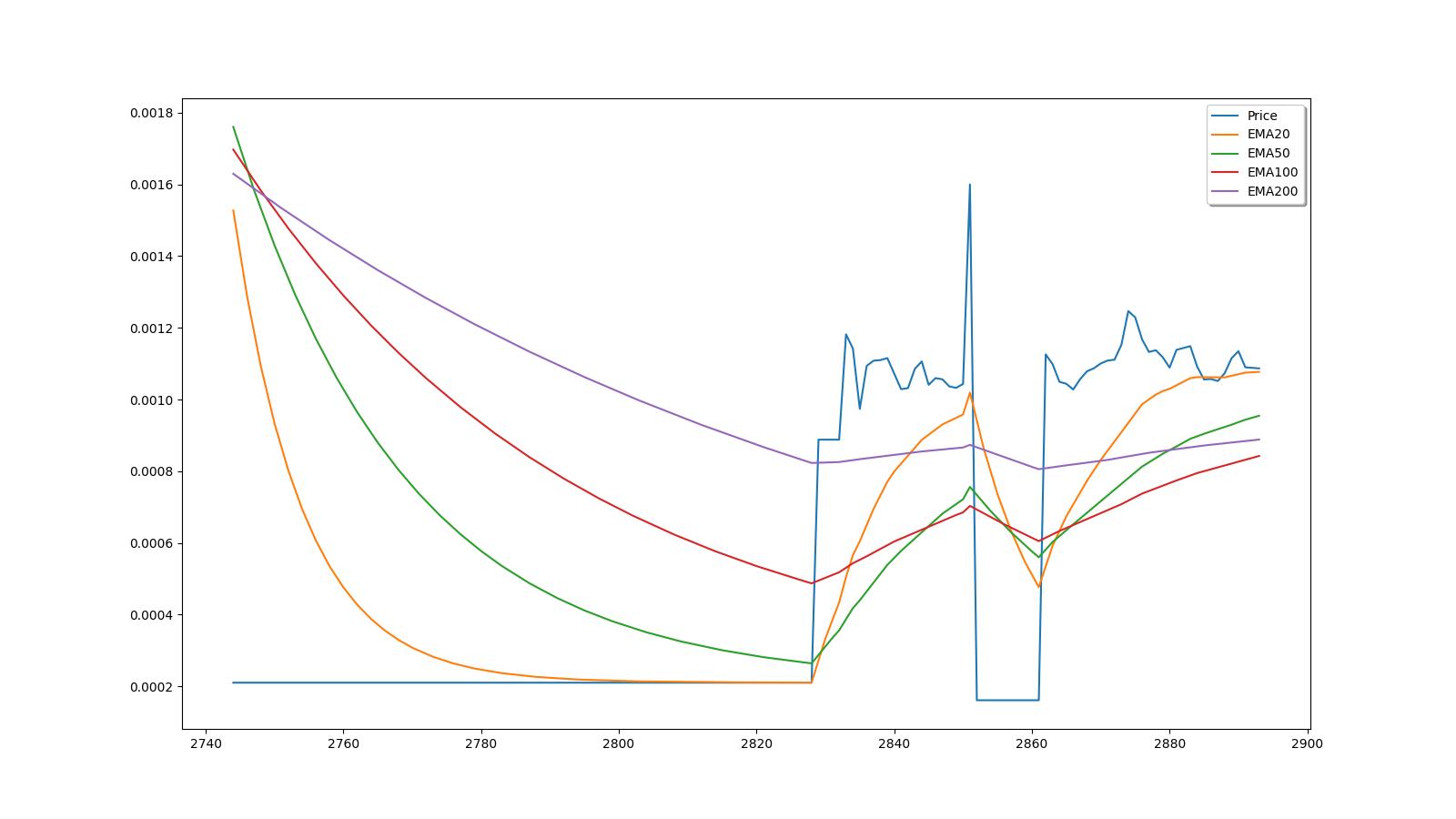 Switcheo Exponential Moving Averages