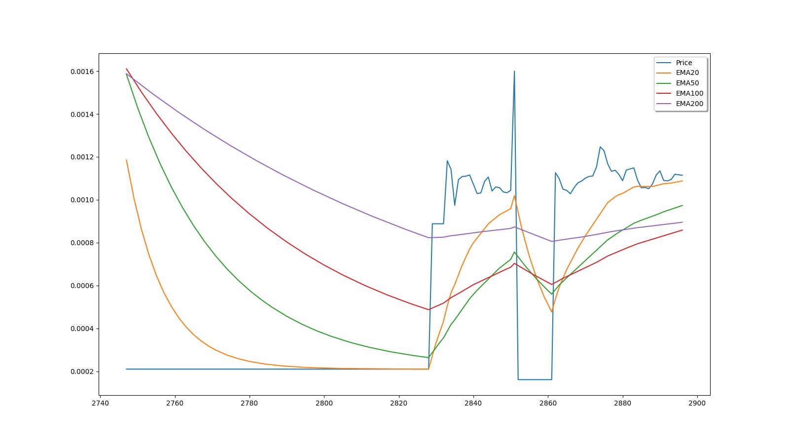 Switcheo Exponential Moving Averages