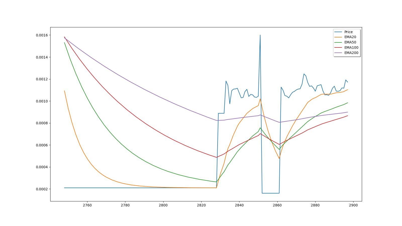 Switcheo Exponential Moving Averages