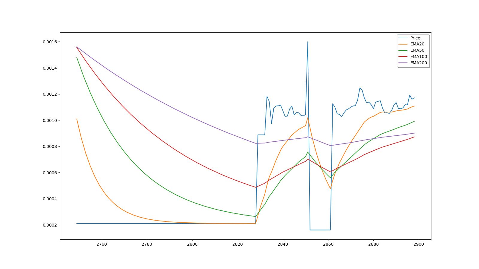 Switcheo Exponential Moving Averages
