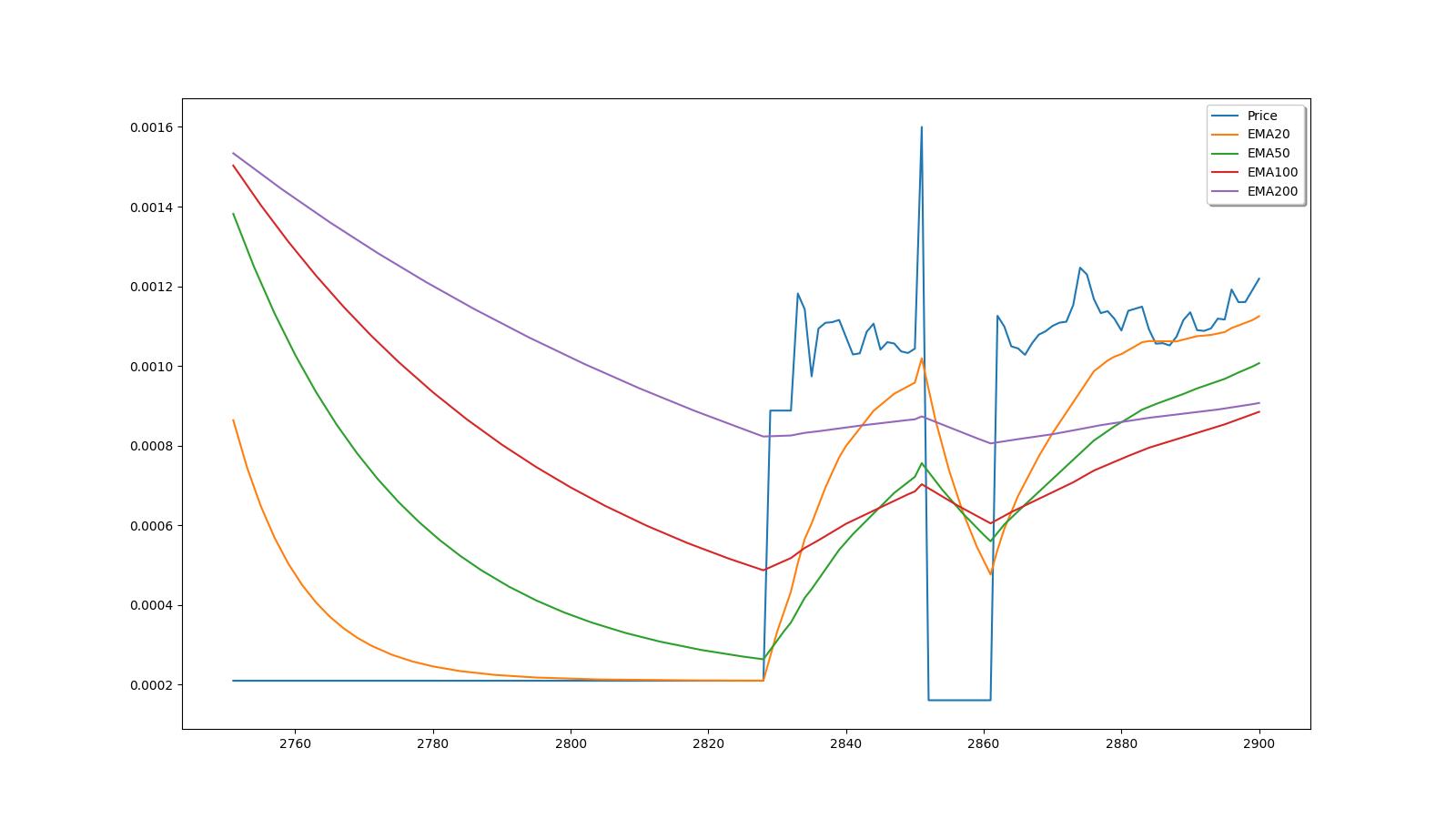 Switcheo Exponential Moving Averages
