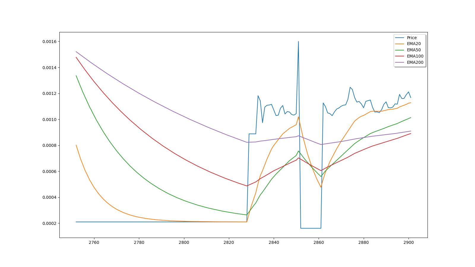 Switcheo Exponential Moving Averages