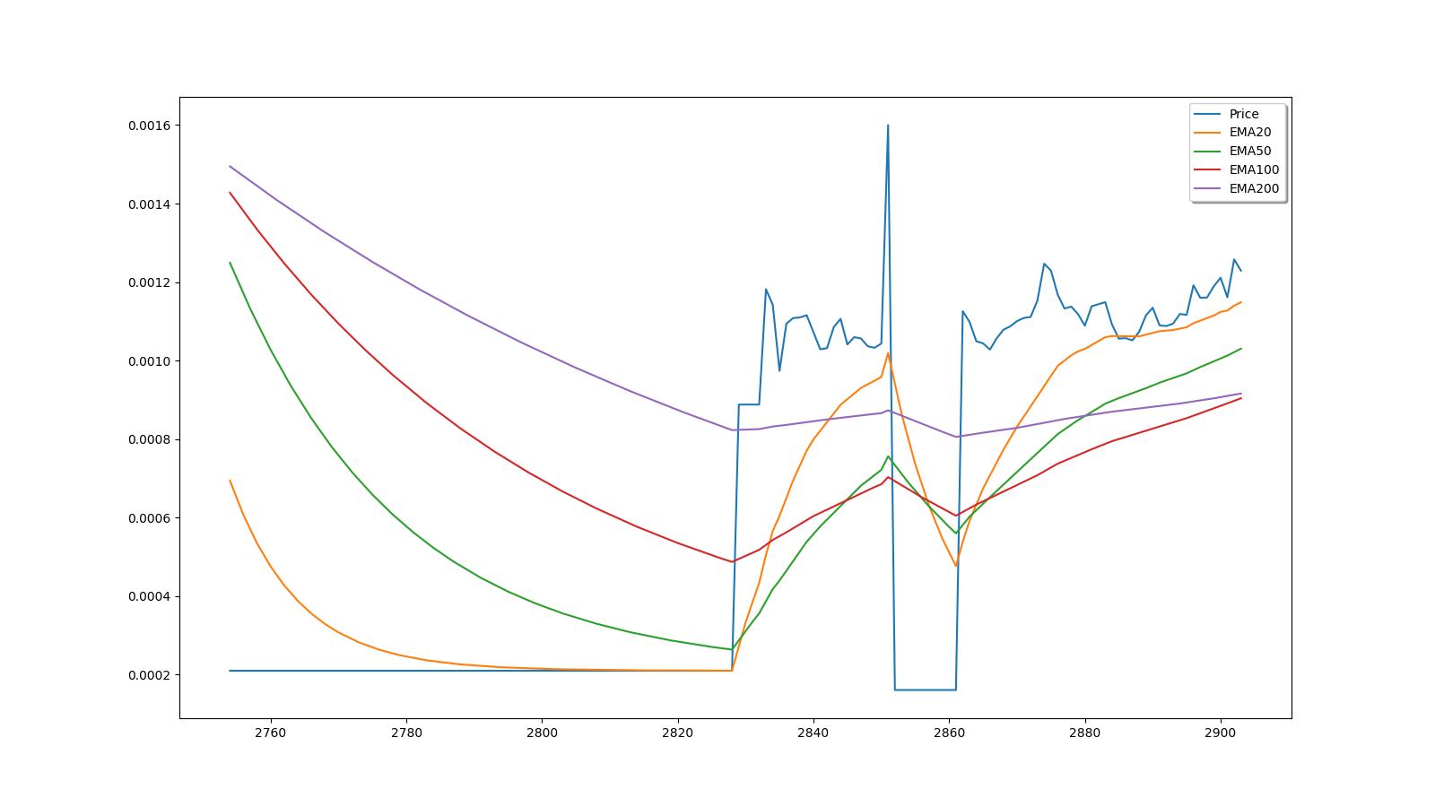 Switcheo Exponential Moving Averages
