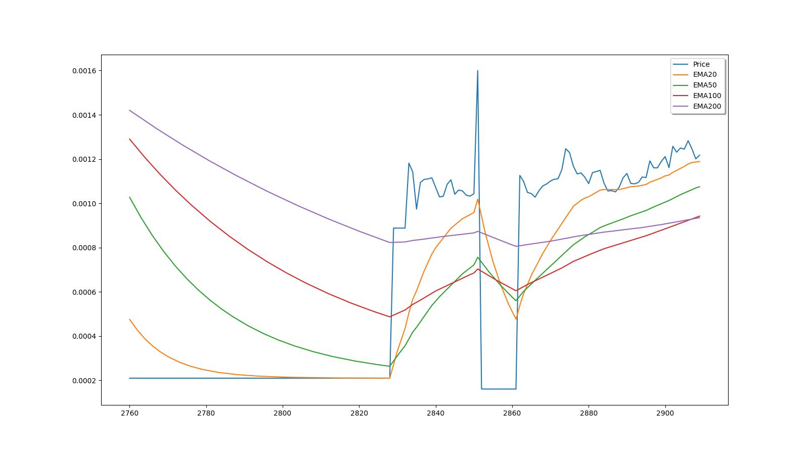 Switcheo Exponential Moving Averages