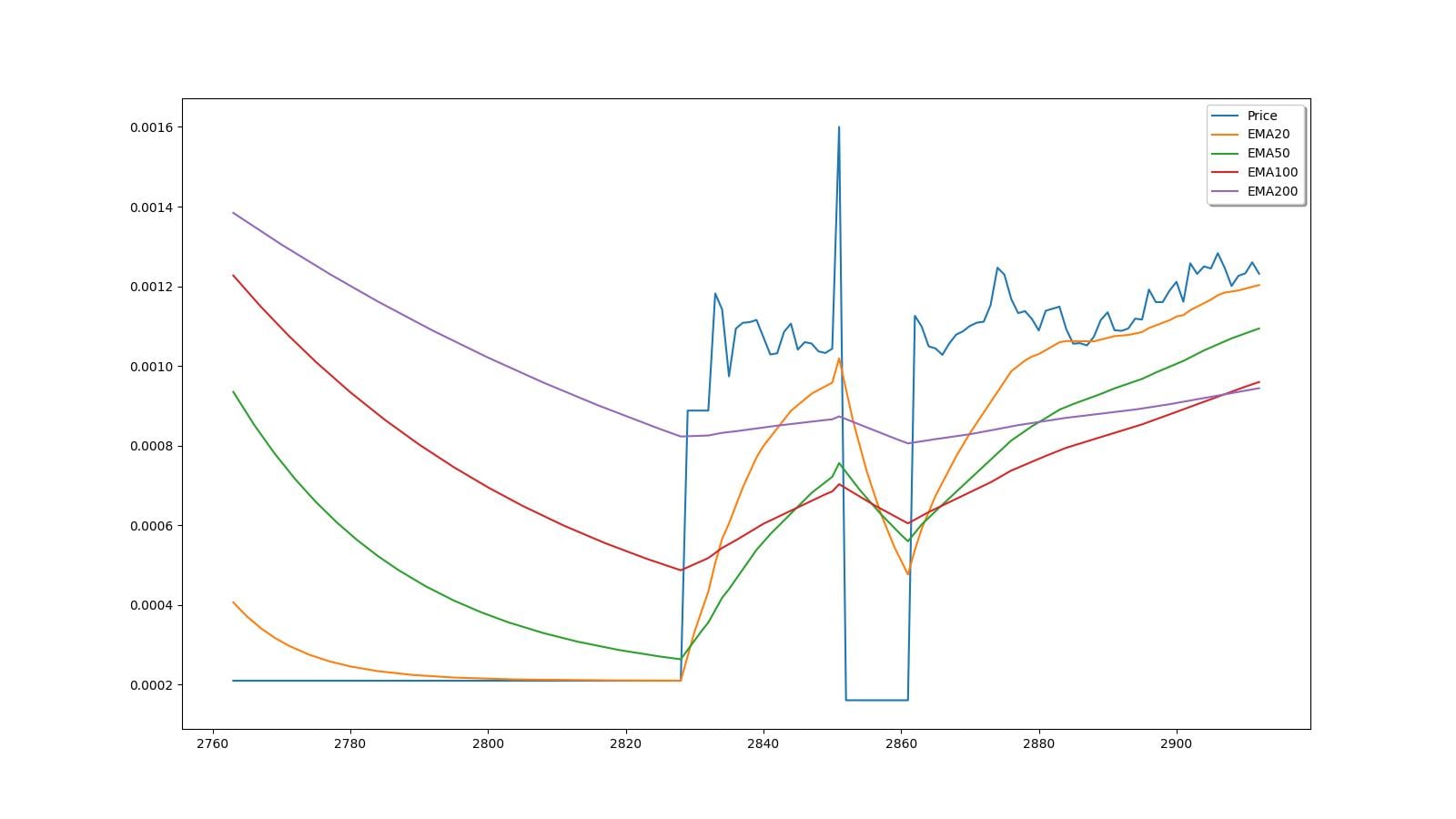Switcheo Exponential Moving Averages