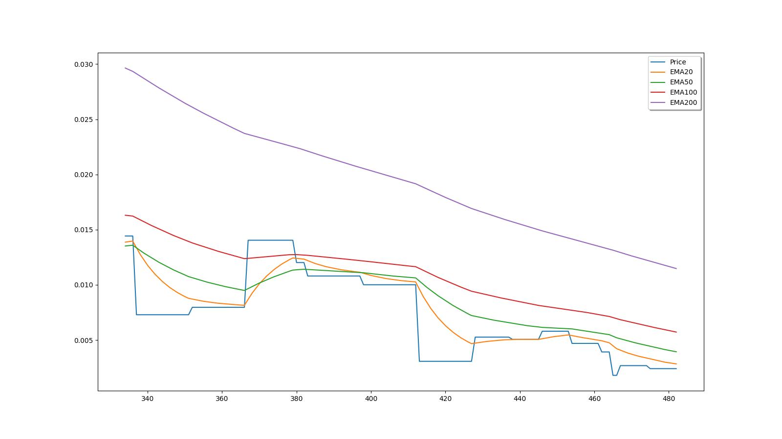 Swivel Governance Exponential Moving Averages