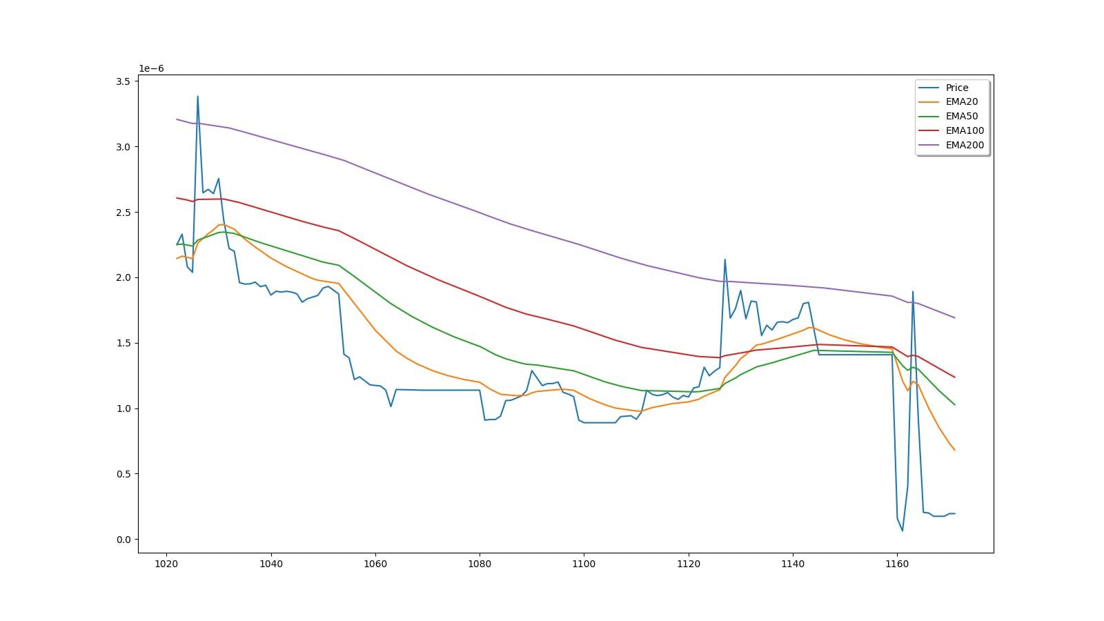 Swole Doge Exponential Moving Averages