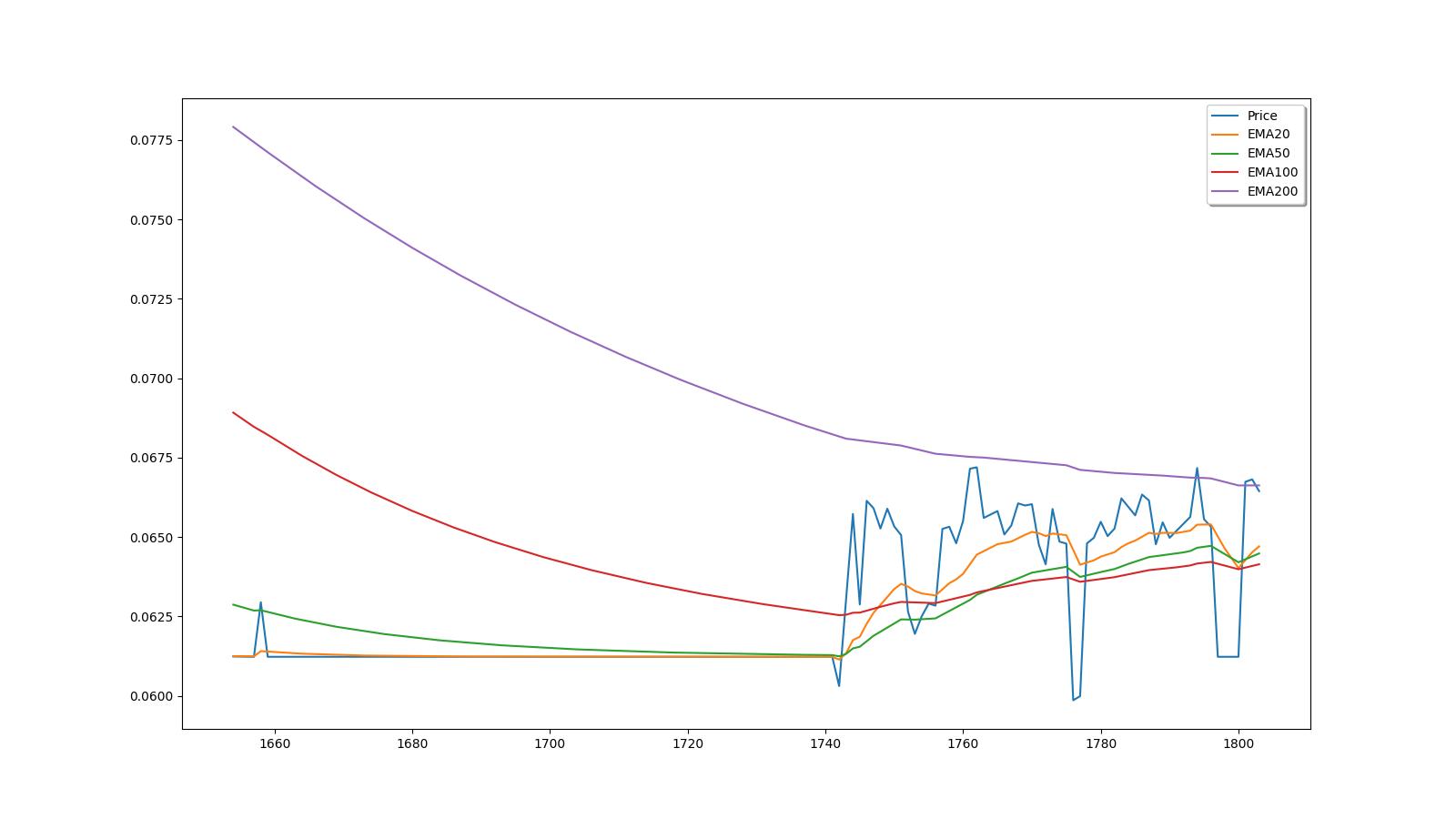 Swop Exponential Moving Averages
