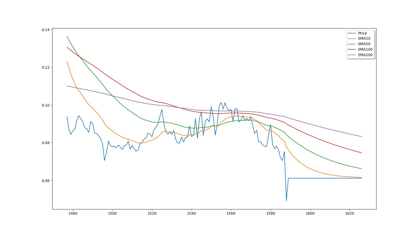 Swop Exponential Moving Averages