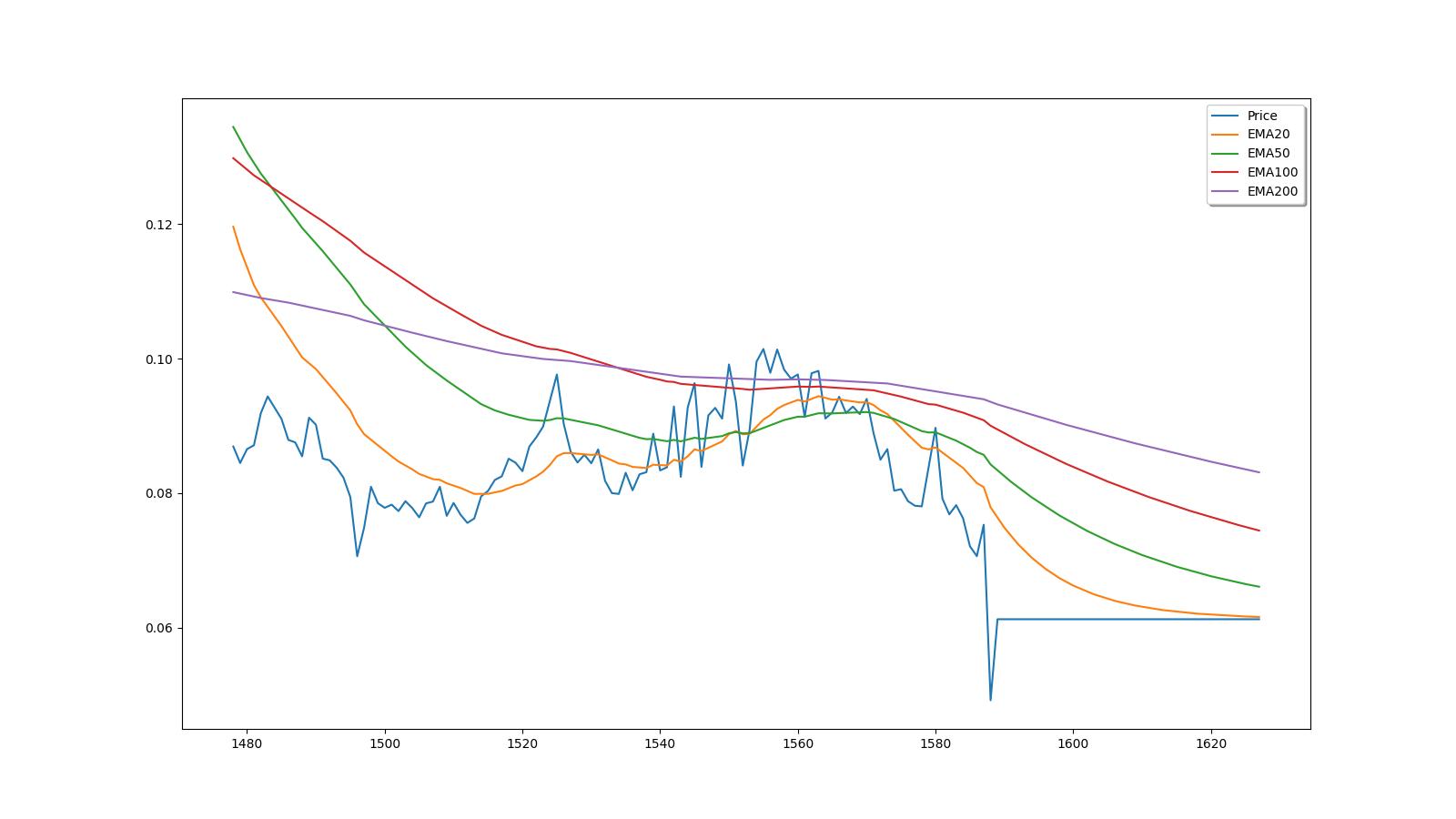Swop Exponential Moving Averages
