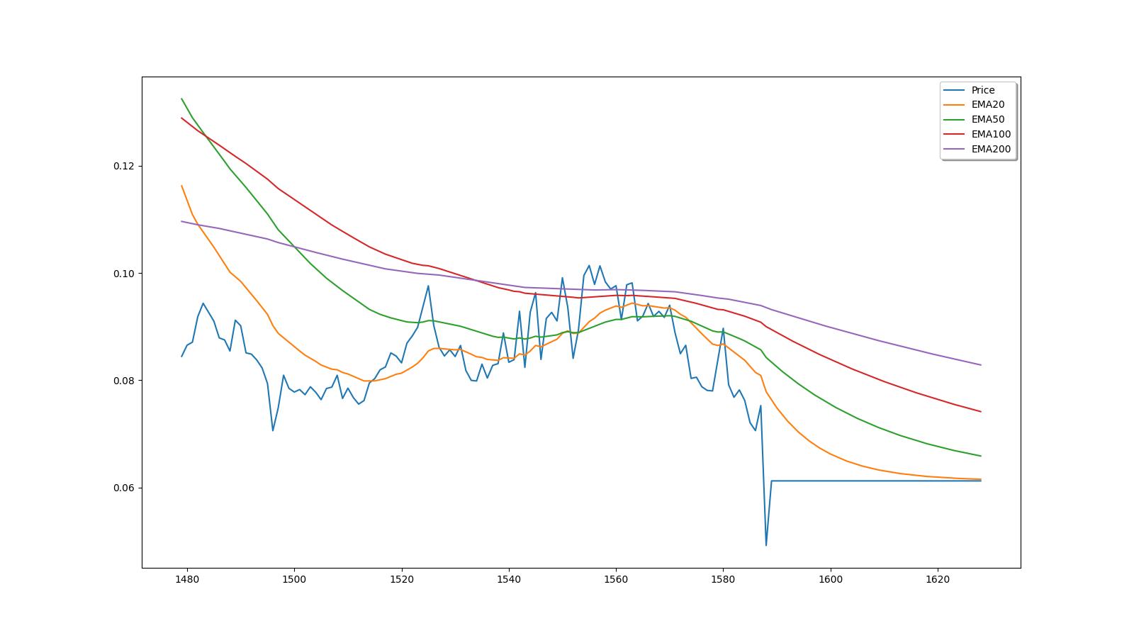 Swop Exponential Moving Averages