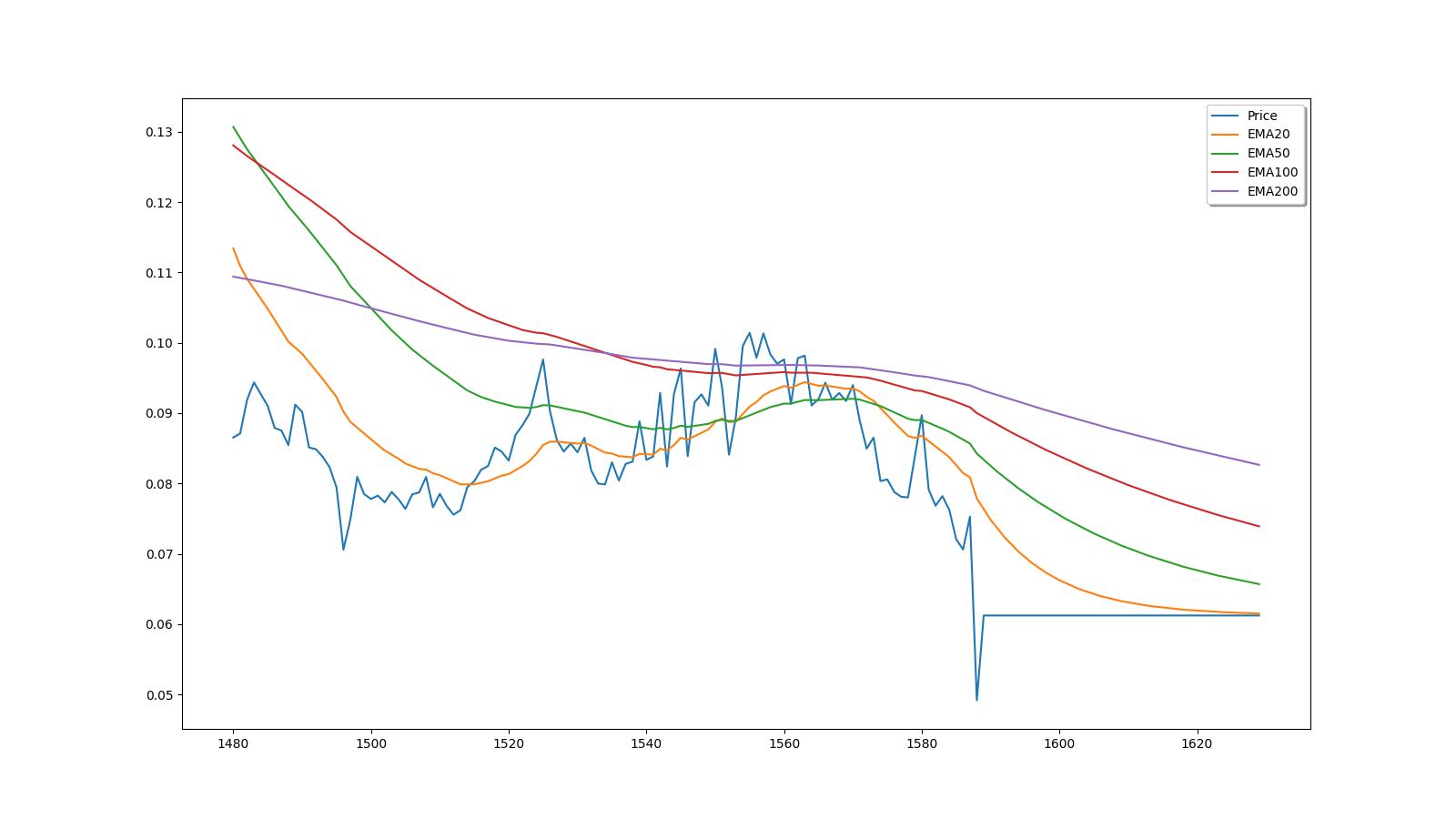 Swop Exponential Moving Averages