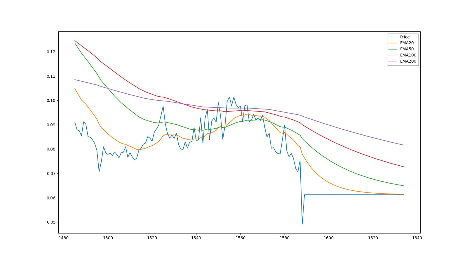 Swop Exponential Moving Averages