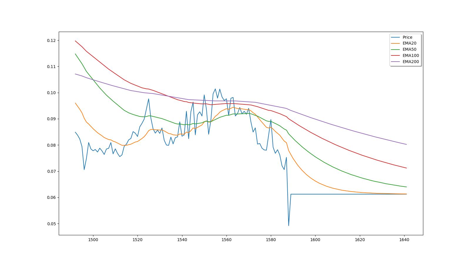 Swop Exponential Moving Averages