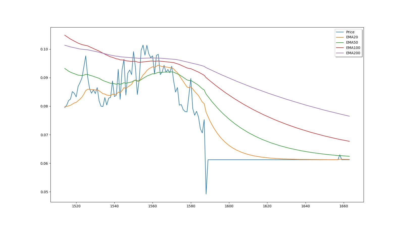 Swop Exponential Moving Averages