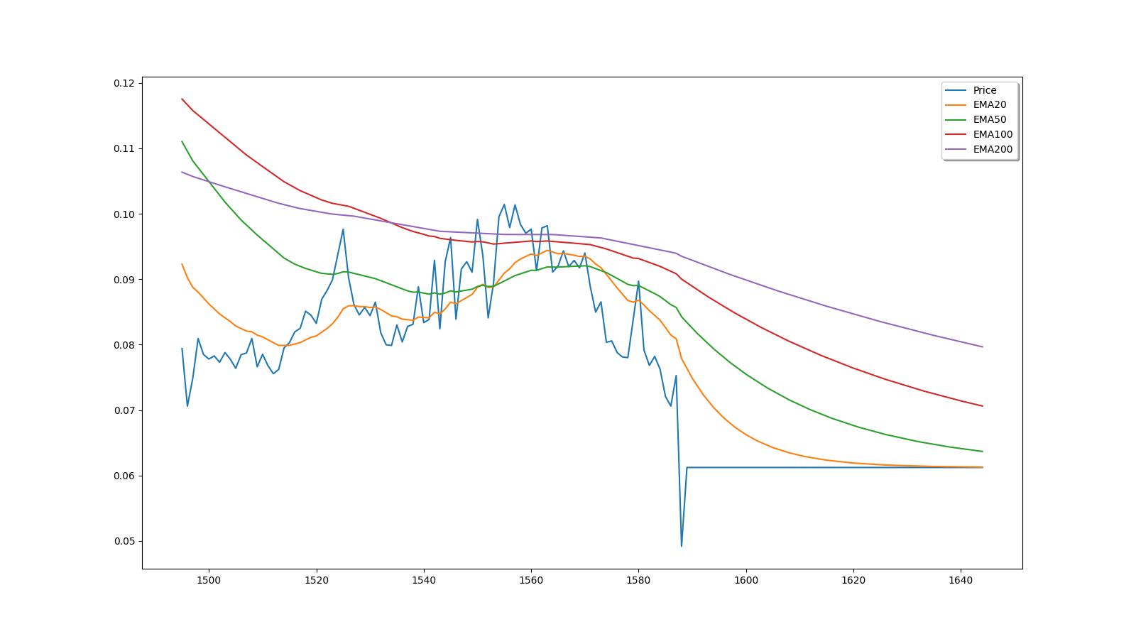 Swop Exponential Moving Averages
