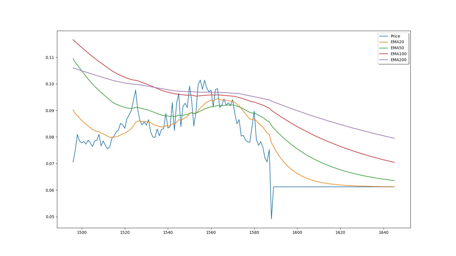 Swop Exponential Moving Averages