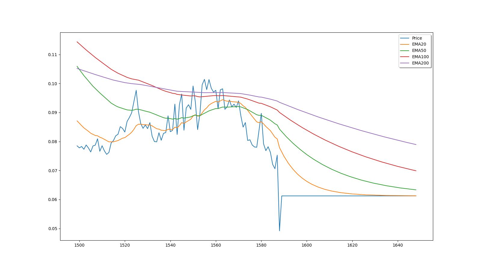 Swop Exponential Moving Averages