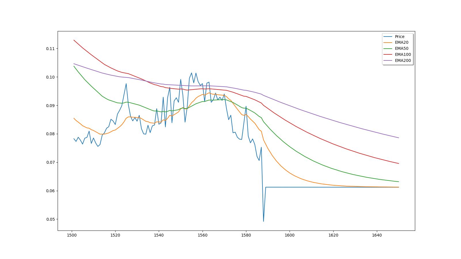 Swop Exponential Moving Averages