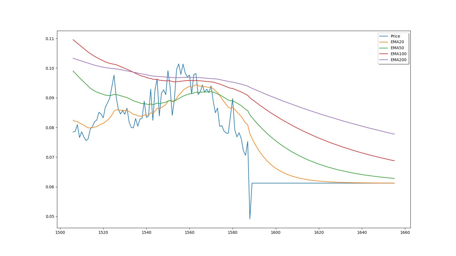 Swop Exponential Moving Averages