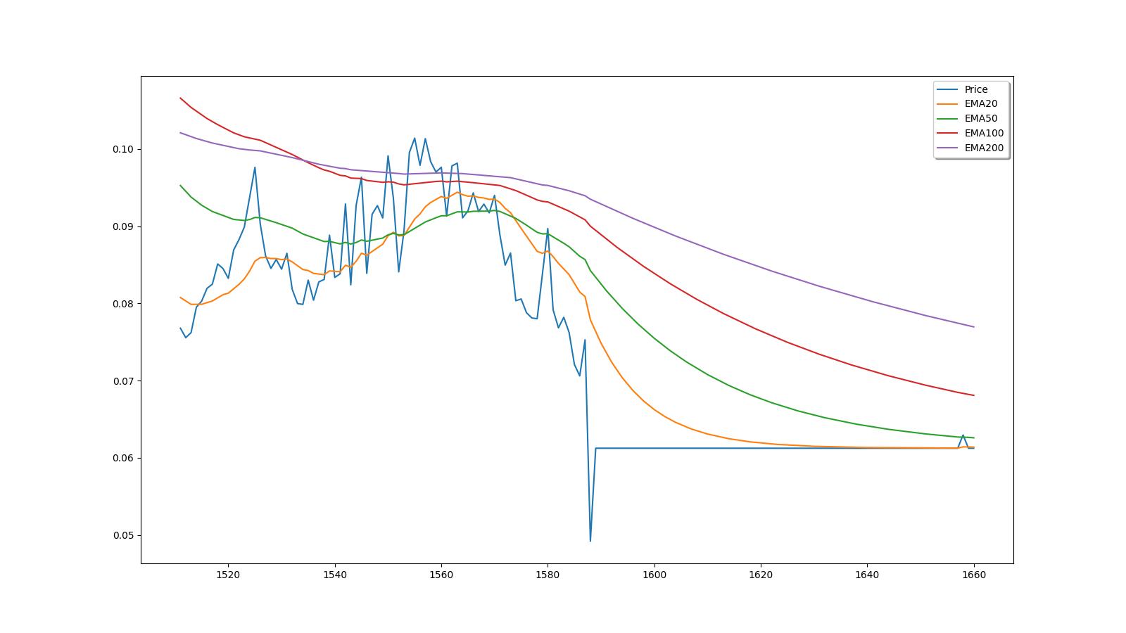 Swop Exponential Moving Averages