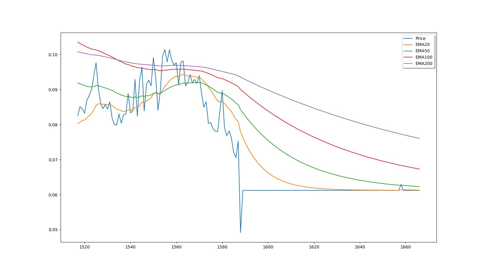 Swop Exponential Moving Averages
