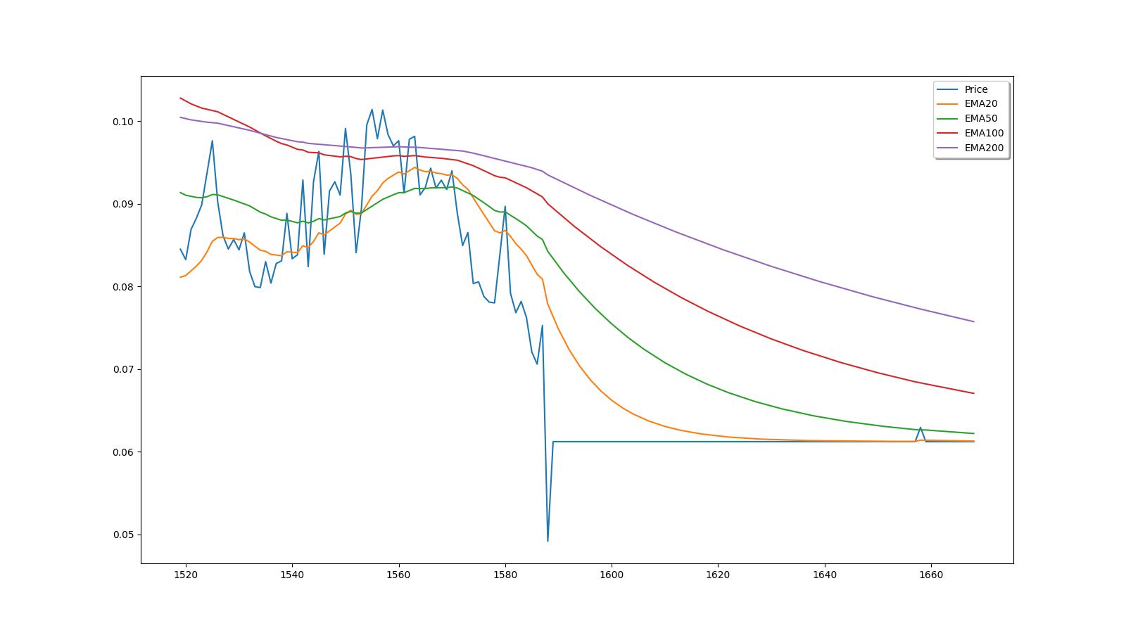 Swop Exponential Moving Averages