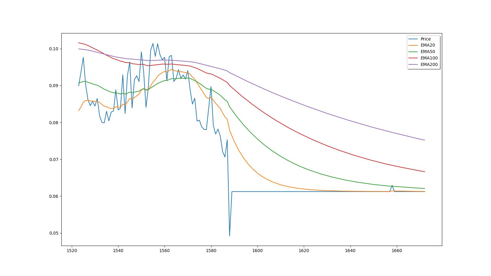 Swop Exponential Moving Averages