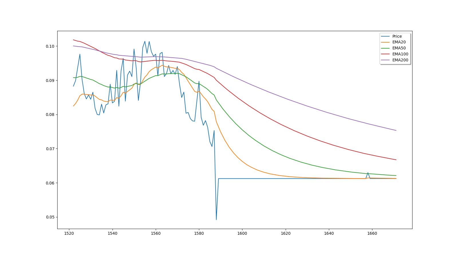 Swop Exponential Moving Averages