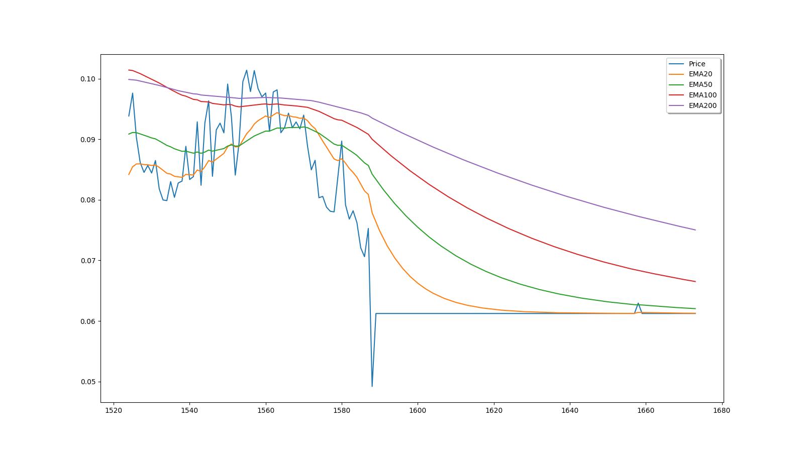 Swop Exponential Moving Averages