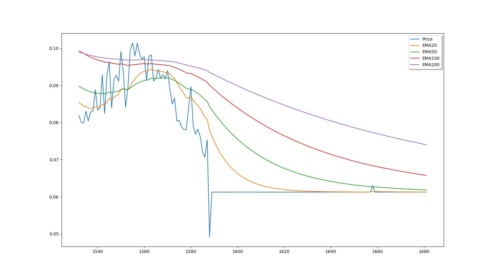 Swop Exponential Moving Averages