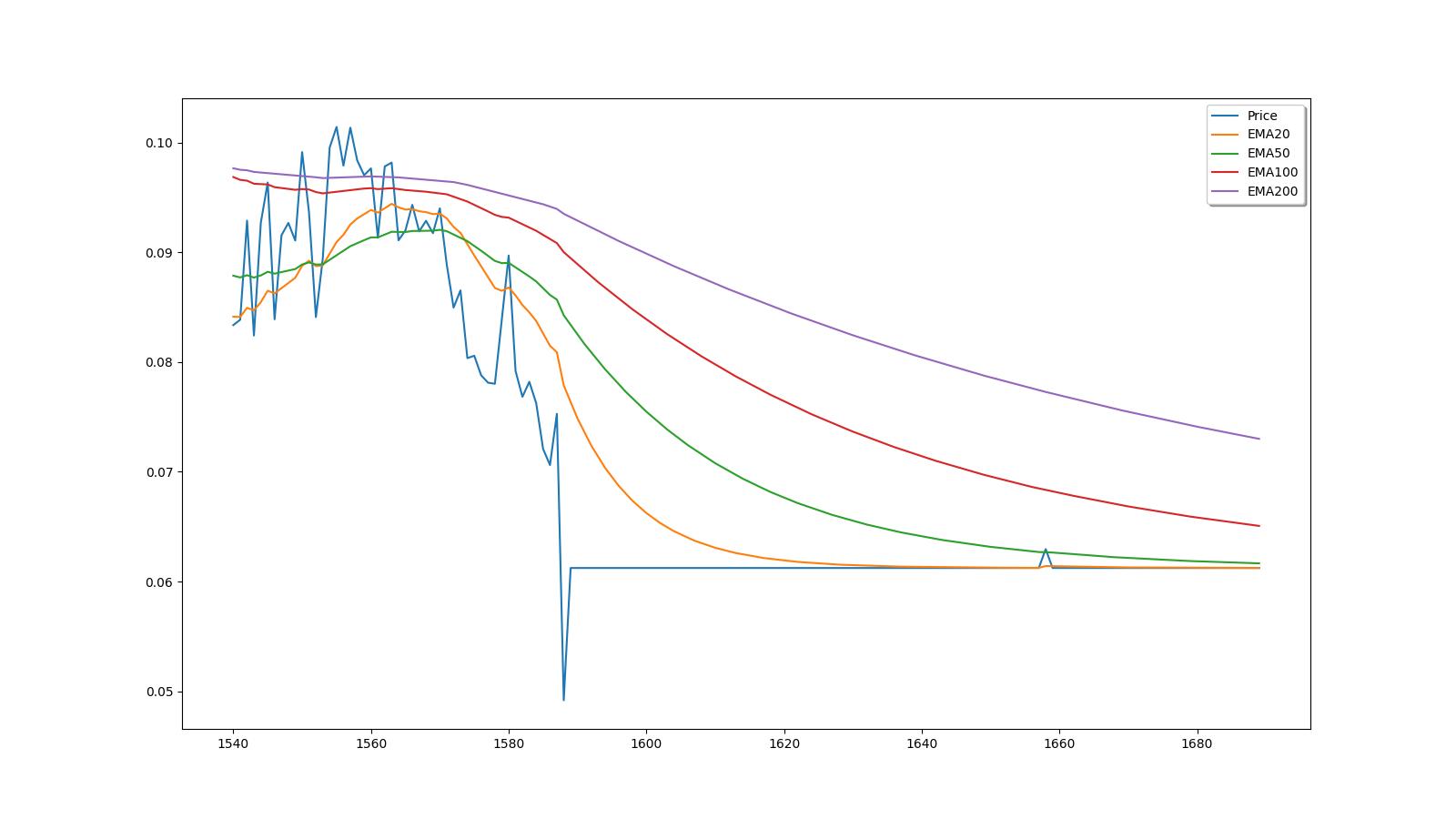 Swop Exponential Moving Averages