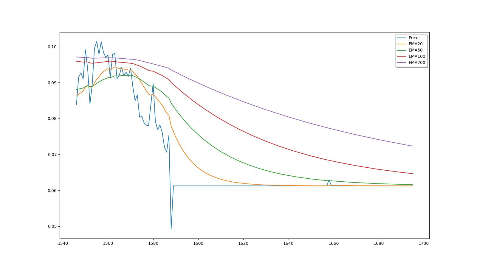 Swop Exponential Moving Averages