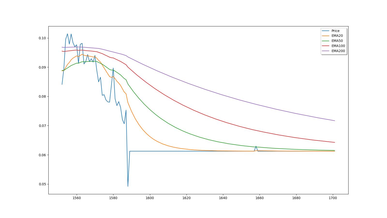 Swop Exponential Moving Averages