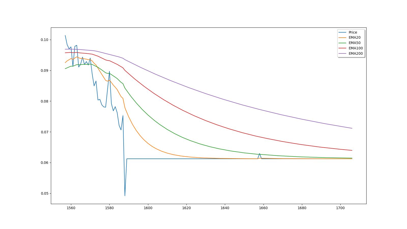Swop Exponential Moving Averages