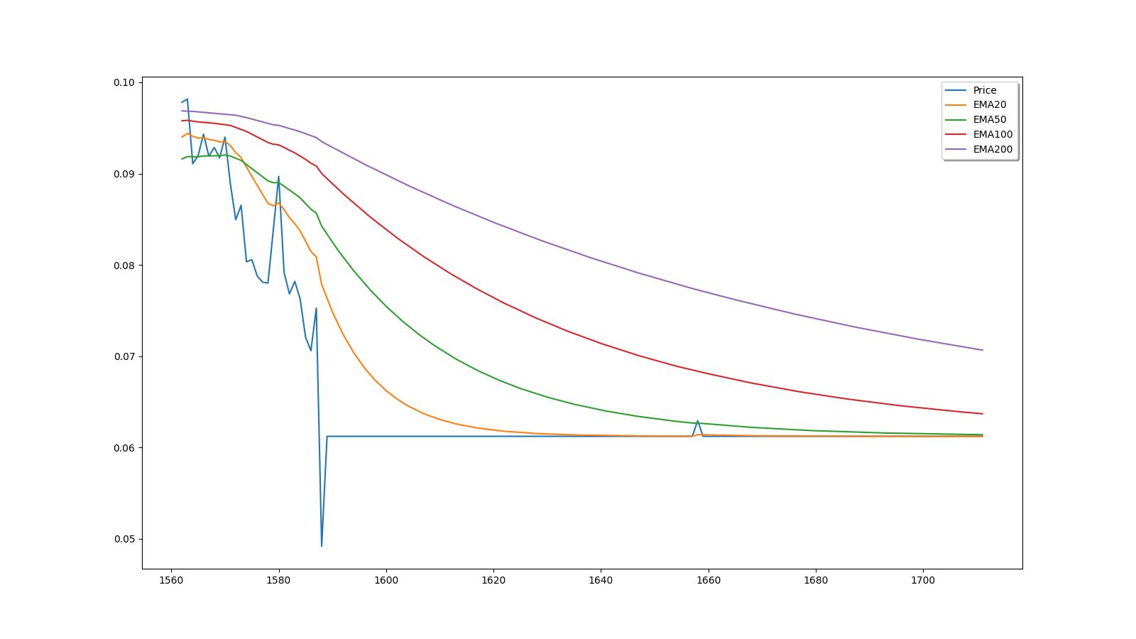 Swop Exponential Moving Averages