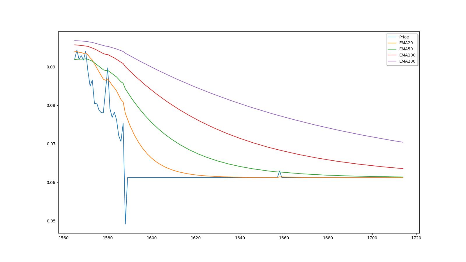 Swop Exponential Moving Averages